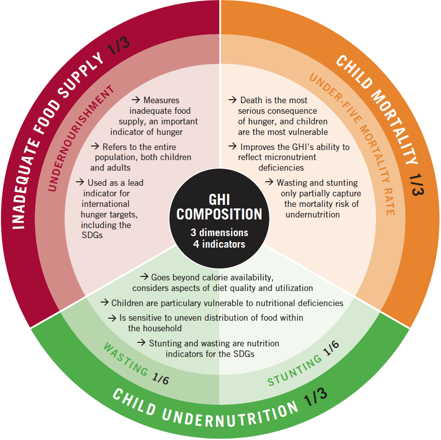 About: The Concept of the Global Hunger Index - Global Hunger Index ... About: The Concept of the Global Hunger Index - Global Hunger Index ...